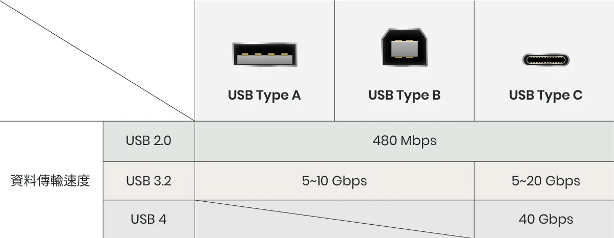 Type C除了充電還有哪些規格？筆電也通？充電/影音/頻寬應用解析 | 新基科技